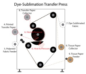 Dye-Sublimation Process – signexample.com